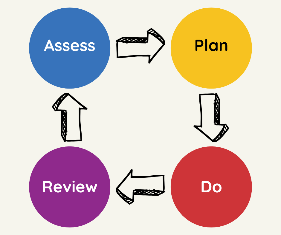 SEND support in mainstream school | Leeds SENDIASS